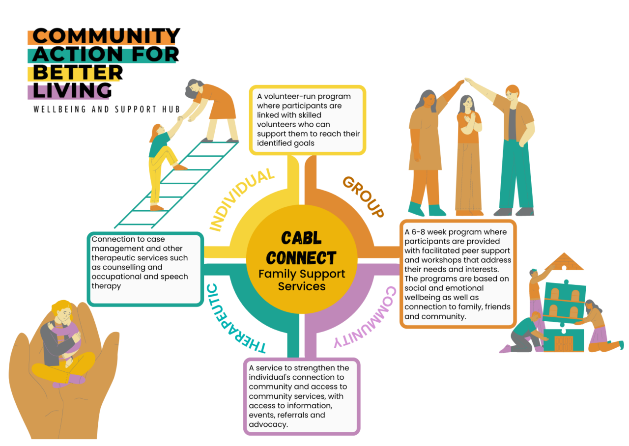 Family Support Service | Community Action For Better Living